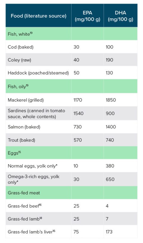 EPA / DHA: A Review of Clinical Use and Efficacy | Nutritional Medicine ...
