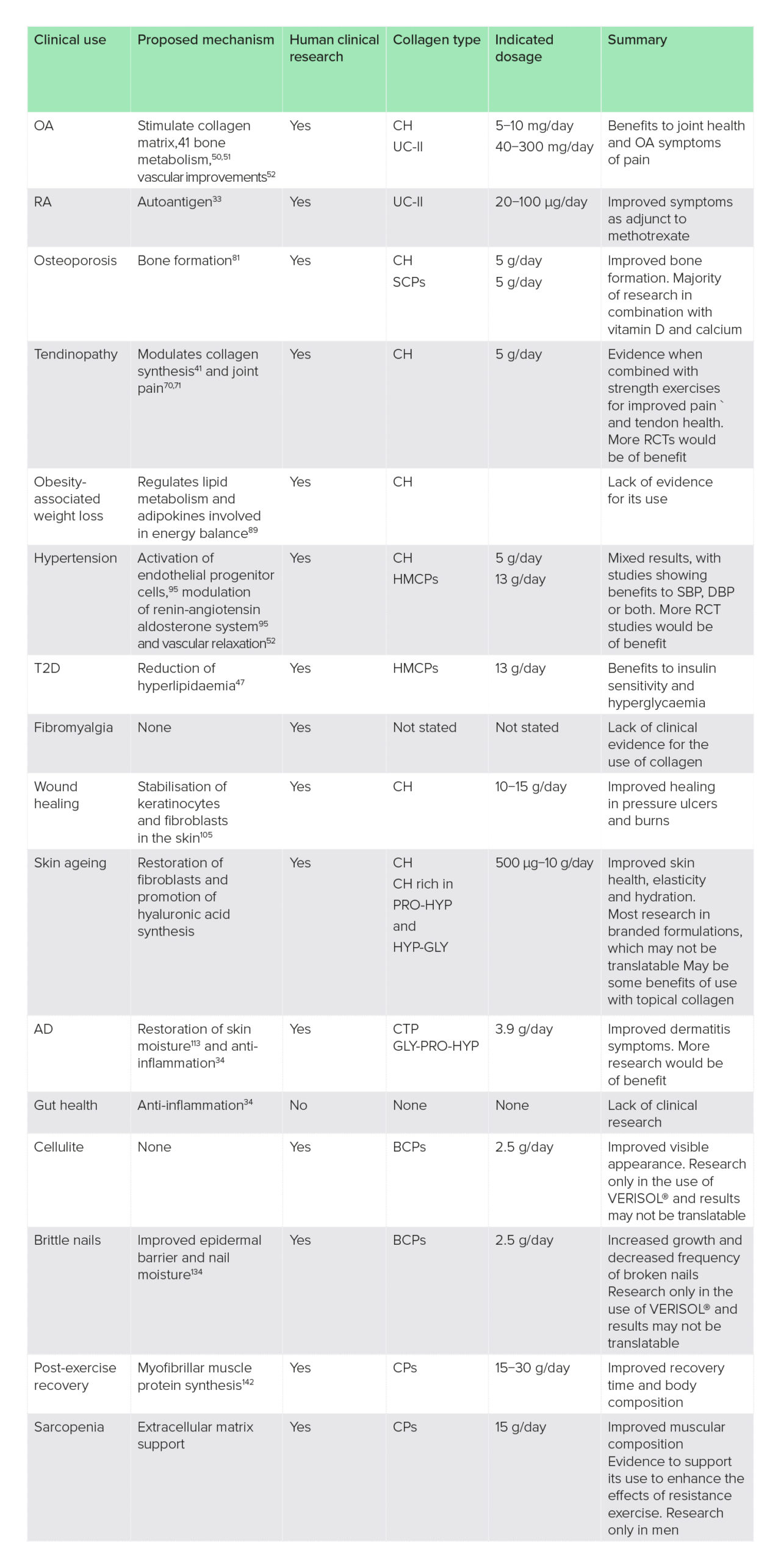 Collagen: A Review of Clinical Use and Efficacy - Nutritional Medicine ...