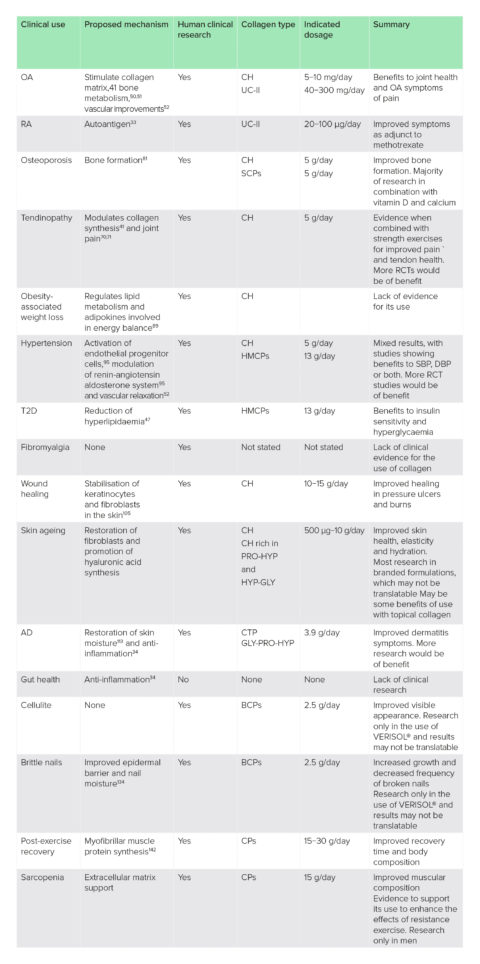 Collagen: A Review of Clinical Use and Efficacy - Nutritional Medicine ...