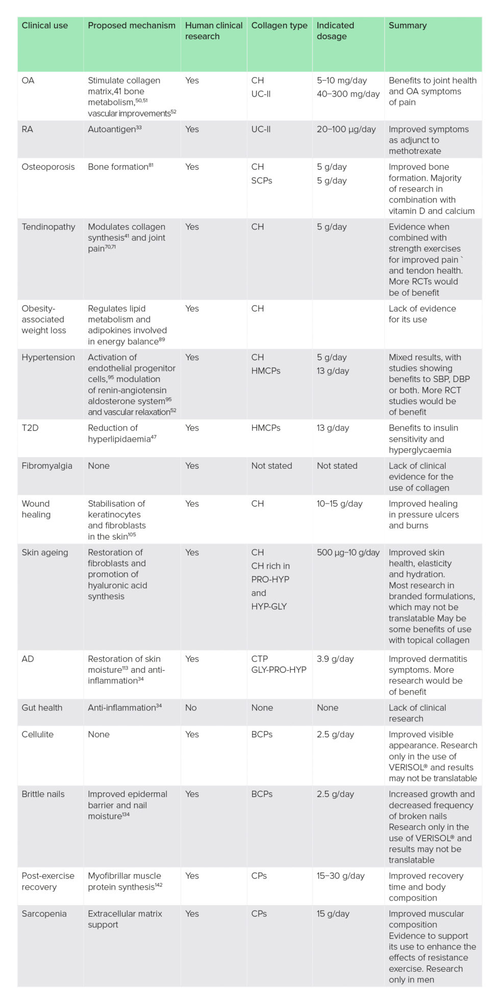 Collagen: A Review of Clinical Use and Efficacy - Nutritional Medicine ...