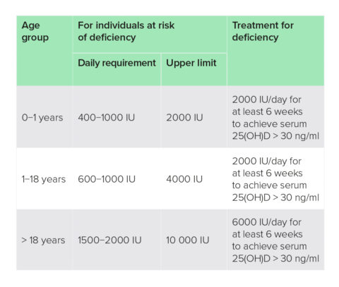 Vitamin D: A Review of Clinical Use and Efficacy - Nutritional Medicine ...