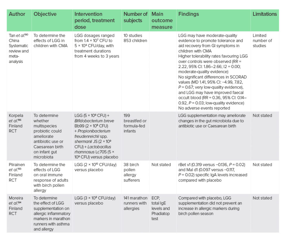 Lactobacillus rhamnosus GG : A Review of Clinical Use and Efficacy ...