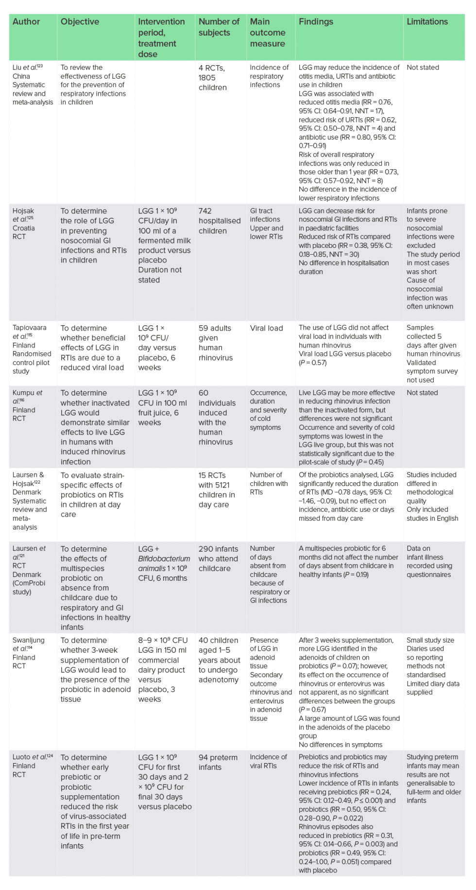Lactobacillus rhamnosus GG : A Review of Clinical Use and Efficacy ...