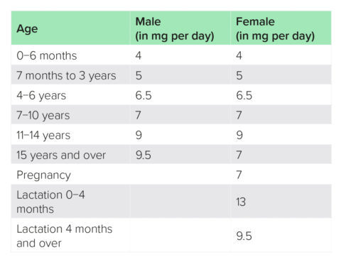 Zinc: A Review of Clinical Use and Efficacy - Nutritional Medicine ...