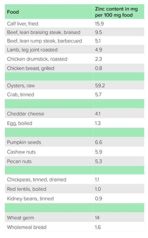 Zinc: A Review of Clinical Use and Efficacy | Nutritional Medicine ...